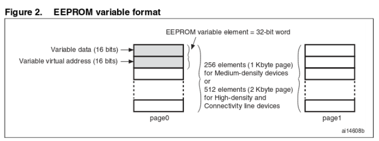 https://www.arduino.cc/en/Reference/EEPROM