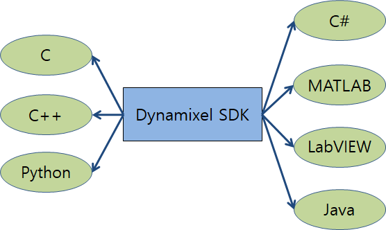 DYNAMIXEL SDK