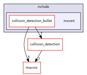 moveit2: moveit_core/collision_detection_bullet/include/moveit Directory Reference
